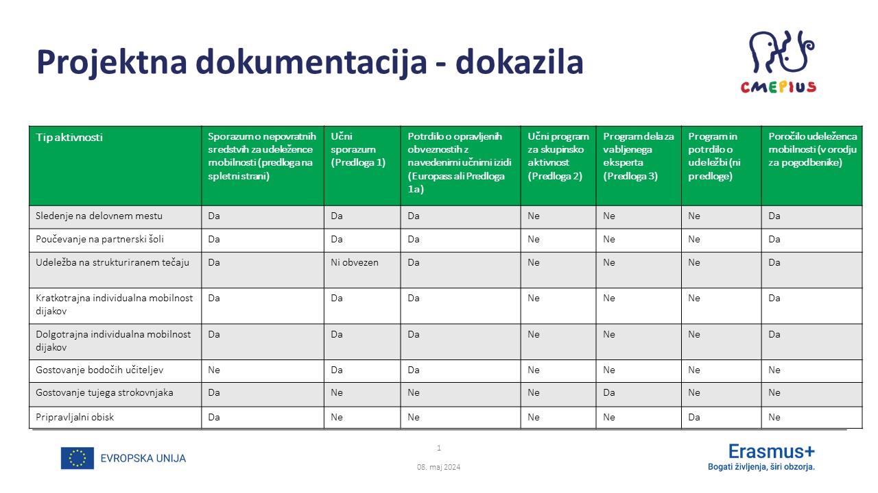 Pogodbena dokumentacija 2021–2027 - CMEPIUS